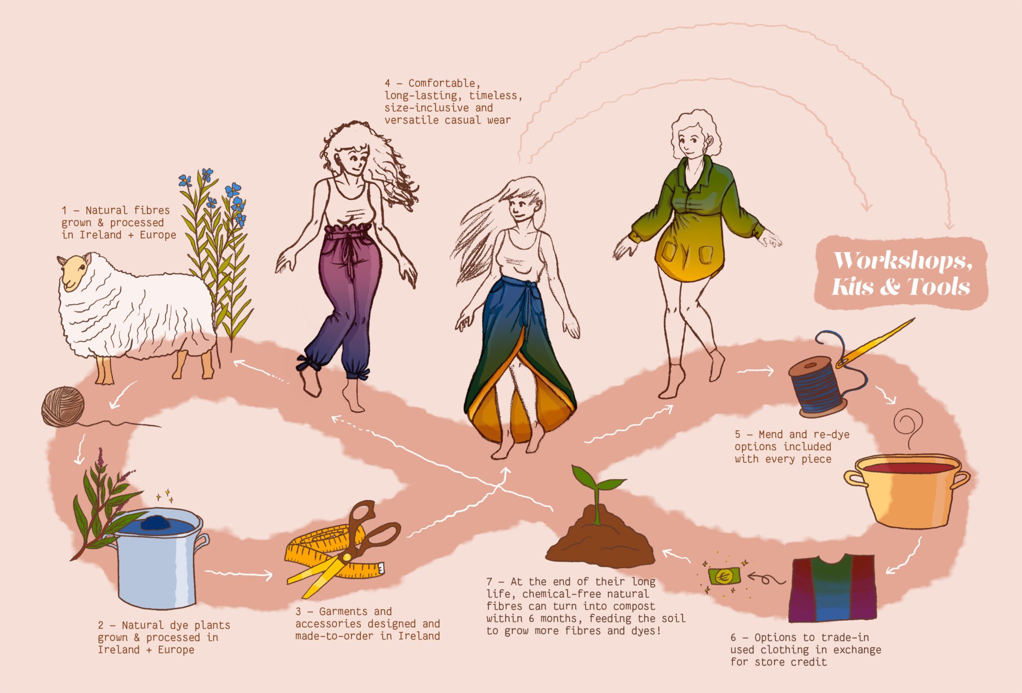 What is Regenerative Fashion? - T A L Ú